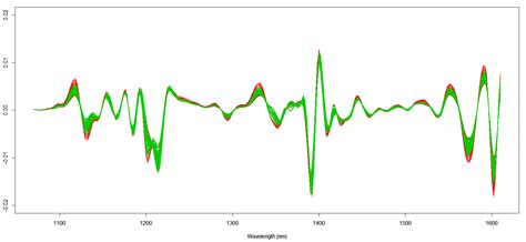 R And Chemometrics Sg 2nd Derivative Msc