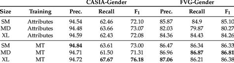 gaitformer direct transfer performance on gait based gender estimation