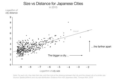 Why Cities Are Fractal By Tomas Pueyo