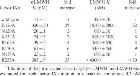 Lmwh Inhibition Of Factor X Activation By The Intrinsic Tenase Complex A Download Table