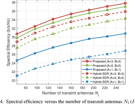 Figure 1 From Hybrid Beamforming And Passive Reflection Design For Ris