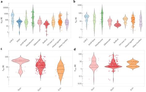 Data Driven Design Of Molecular Nanomagnets Statnano