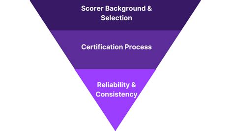 Technical Skills Assessments Human Powered Scoring Automated