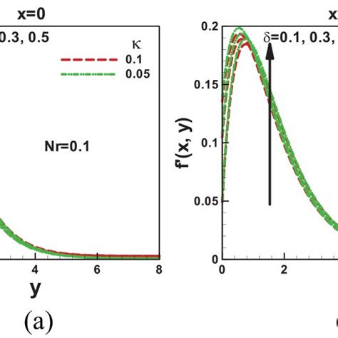 Effects Of Velocity Slip Parameter δ And Micropolar Parameter κ On