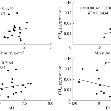 Dependence Of Methane Concentrations On Physicochemical Characteristics