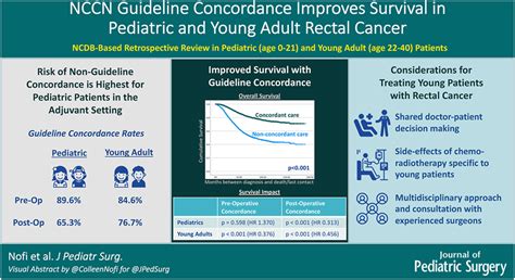 Nccn Guideline Concordance Improves Survival In Pediatric And Young