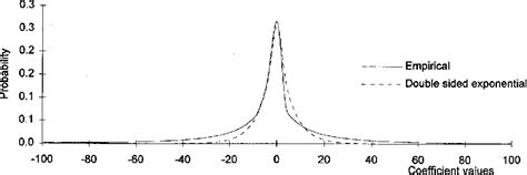 Figure 5 From Quantization Of 3d Dct Coefficients And Scan Order For
