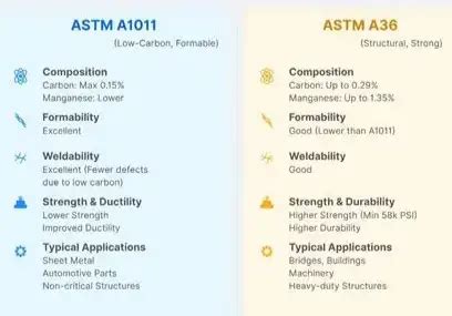 Astm A1011 Vs A36 Steel Grade Comparison Mwalloys