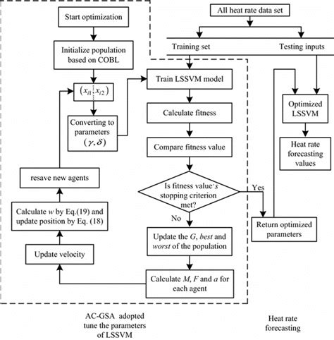 The Framework Of The Ac Gsa Lssvm Heat Rate Forecasting Download Scientific Diagram
