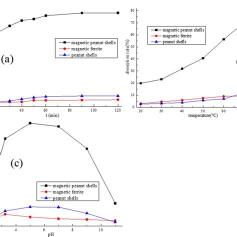 Effect Of Contact Time A Temperature B And Initial Ph Value C On