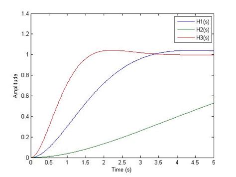 Step Plot Function In Matlab Stack Overflow
