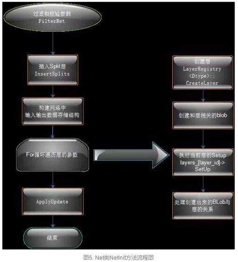 深度学习库 Caffe使用 源码分析 依赖库分析 Caffe Glog Gflags Openblas Prototxt Yolo