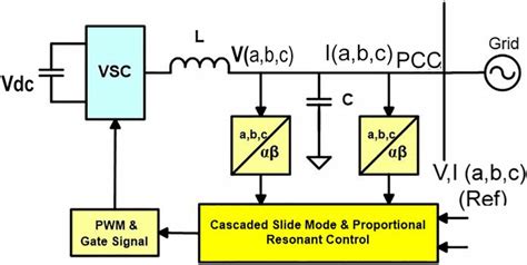 Proposed Controller With Grid Connected System Download Scientific