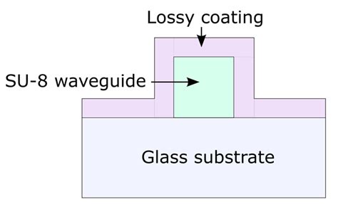 Integrated LMR Sensor Design A Top View B Cross Sectional View Download Scientific Diagram