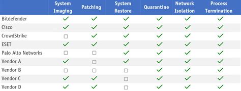 Endpoint Prevention And Response Epr Test 2020 Av Comparatives