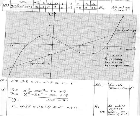 a complete the table below for the following function y x 3 3x 2