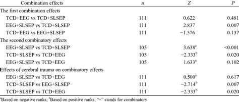 Statistical Analyses Of The Combinatory Effects Download Table
