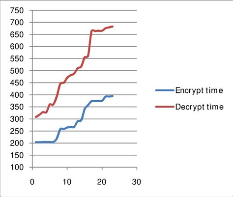 Time Chart For Encrypt Decrypt For Whatsapp Download Scientific Diagram