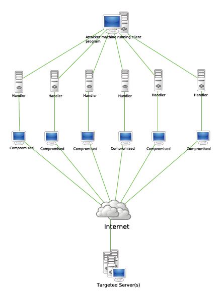 network based cyber attacks understanding the threat landscape by