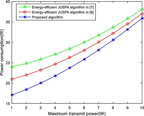 Power Consumption Versus Maximum Transmit Power For The Various