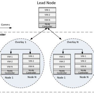 Node Controller Overlays Download Scientific Diagram