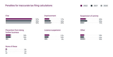 Drivers Of Business Simplification Gbci 2022 Tmf Group