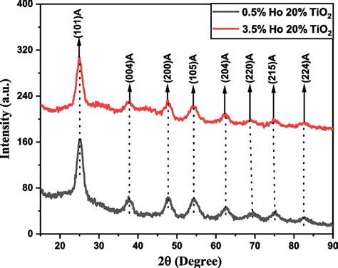 Xrd Spectra Of Different Concentration Of Ho³⁺ Doped Titania Silicate Download Scientific