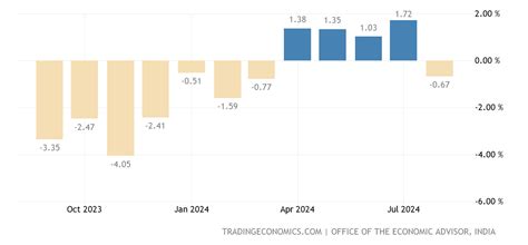 India Wpi Fuel And Power Yoy January 2023 Data 1995 2022 Historical