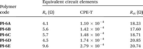 Fitting Values Of The Equivalent Circuit Elements Of PI 6A PI 6E Download Scientific Diagram
