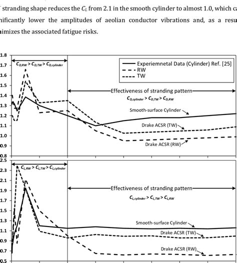 Simulations Of The Lift And Drag Coefficients For Conductors With