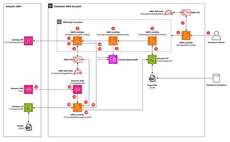 Reference Architecture Physicalstores