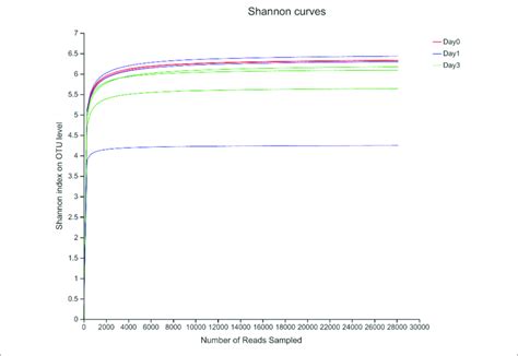 Rarefaction Analysis Of High Throughput Sequencing Reads In Samples Download Scientific