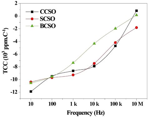 Tcc Variation As A Function Of Frequency Download Scientific Diagram