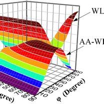 Numerical dispersion errors versus θ and φ of the WLPFDTD and Download Scientific Diagram