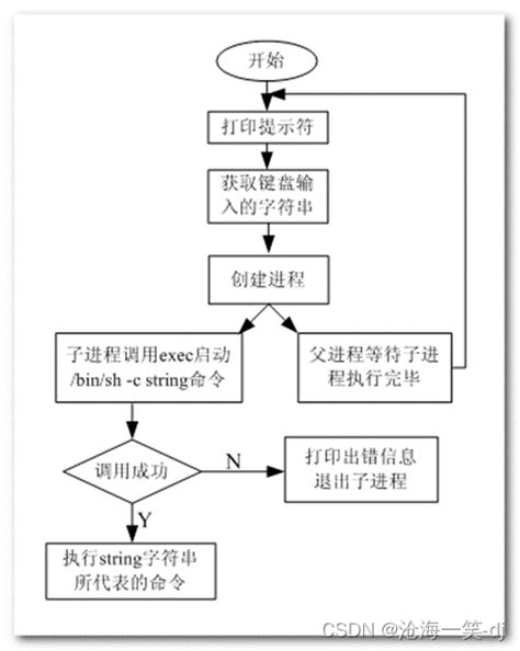 【linux环境高级编程】linux环境高级编程作业linux高级编程 作业 李林 Csdn博客