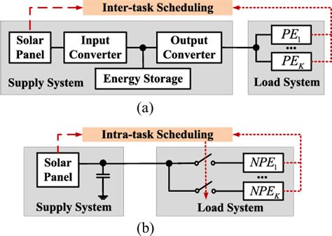 Figure 1 From Solar Power Prediction Assisted Intra Task Scheduling For Nonvolatile Sensor Nodes
