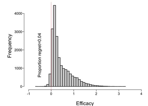 Introduction To Bayes For Evaluating Treatments 5 Posterior Probabilities With Sequential Analysis