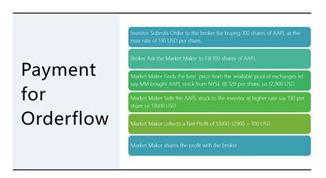 Payment For Orderflow Explained In Simple Terms