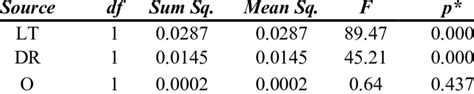 Analysis Of Variance For Dimensional Accuracy Download Scientific Diagram