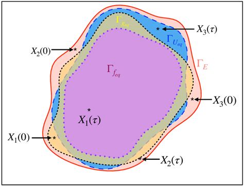 A Schematic Showing The Partition Of The Full Phase Space Into
