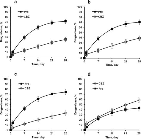 Effects Of The Dispersion Time Interval Between Primary Emulsion And