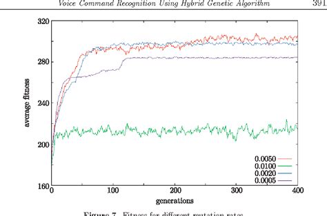 figure 7 from voice command recognition using hybrid genetic algorithm