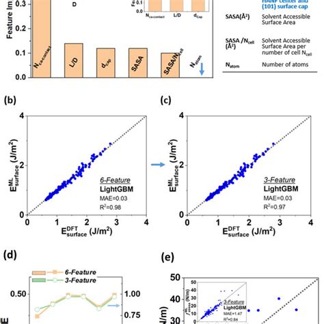 Feature Importance Of Machine Learning On Dft Dataset A Feature Download Scientific Diagram