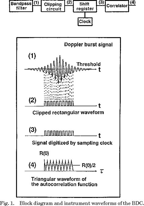 Figure 1 From Burst Digital Correlator As Laser Doppler Velocimetry