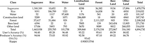 Accuracy Evaluation Table Of Classification Results In 2019 Download Scientific Diagram