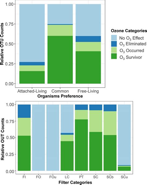 Relative Abundance Of Identified Otus Classified Based On Ozone Effect Download Scientific