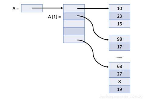二维数组操作与遍历 Csdn博客