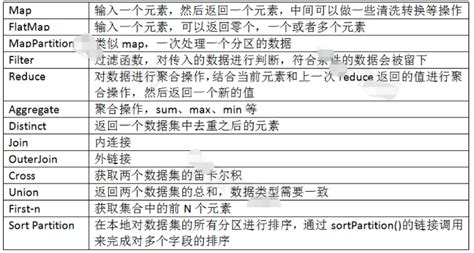 Flink DataSet算子的作用是什么 大数据 亿速云