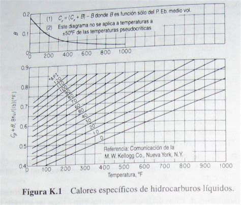 Tabla Calores Específicos De Hidrocarburos Líquidos Cálculos En