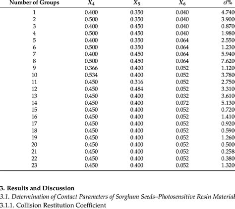test results and scheme of central composite design experiment